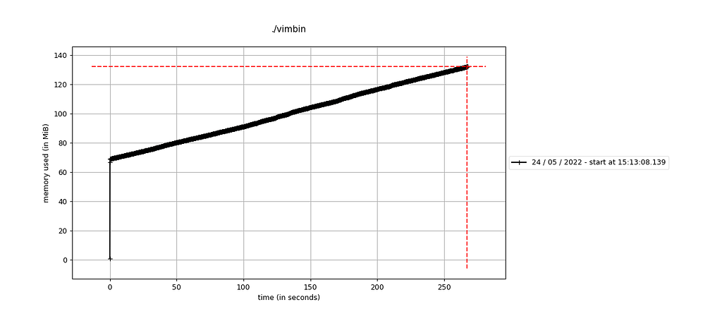 Memory Usage Of Simple Sdl2 Program Grows Linearly Sdl Development Simple Directmedia Layer